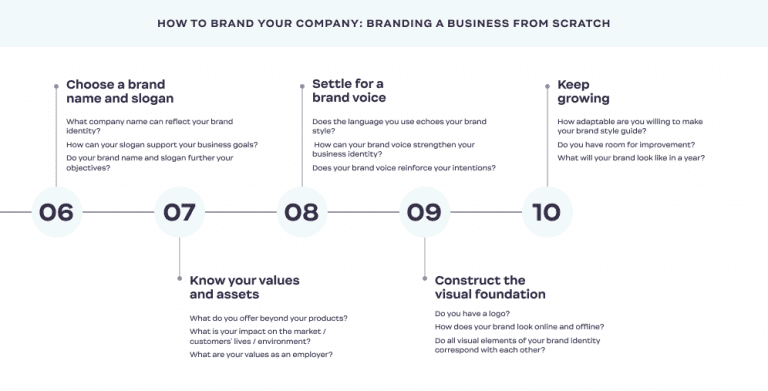 How to Brand Your Company: Branding a Business From Scratch - Ester Digital