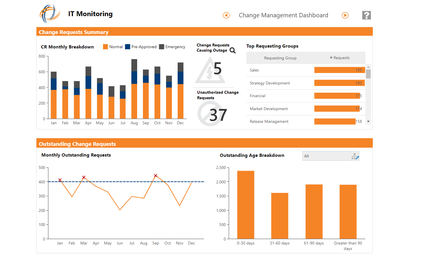 Dashboard Design Principles 2024, Best Practices - Ester Digital
